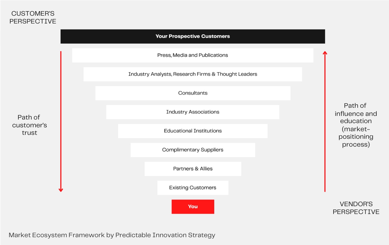 Ecosystem Map: A Powerful Tool for Go-To-Market Strategy